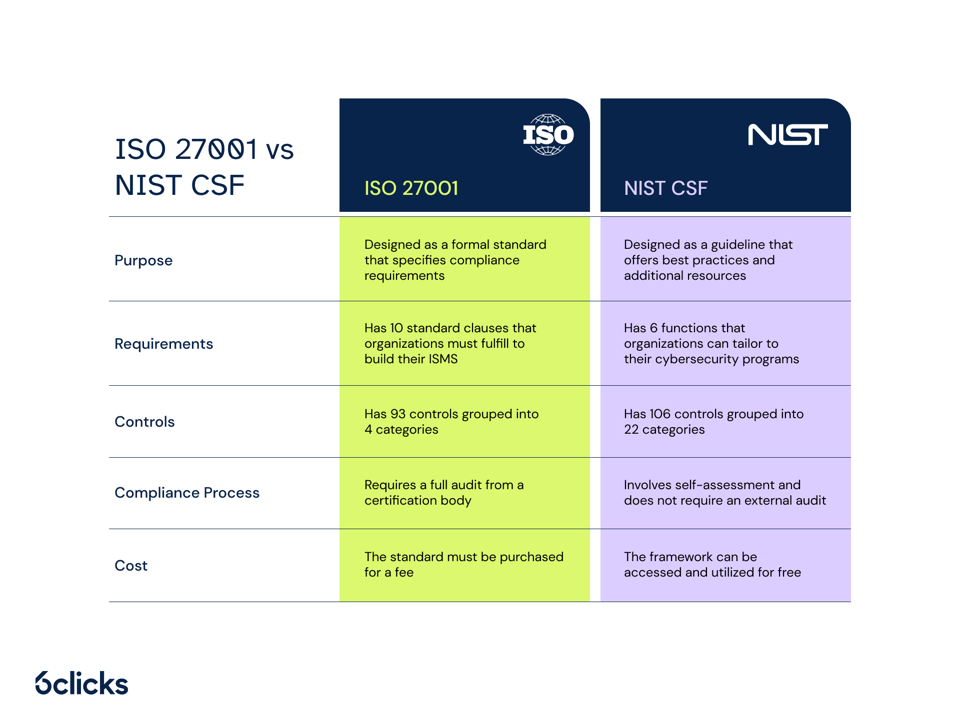ISO 27001 vs NIST CSF compliance: What's the difference?